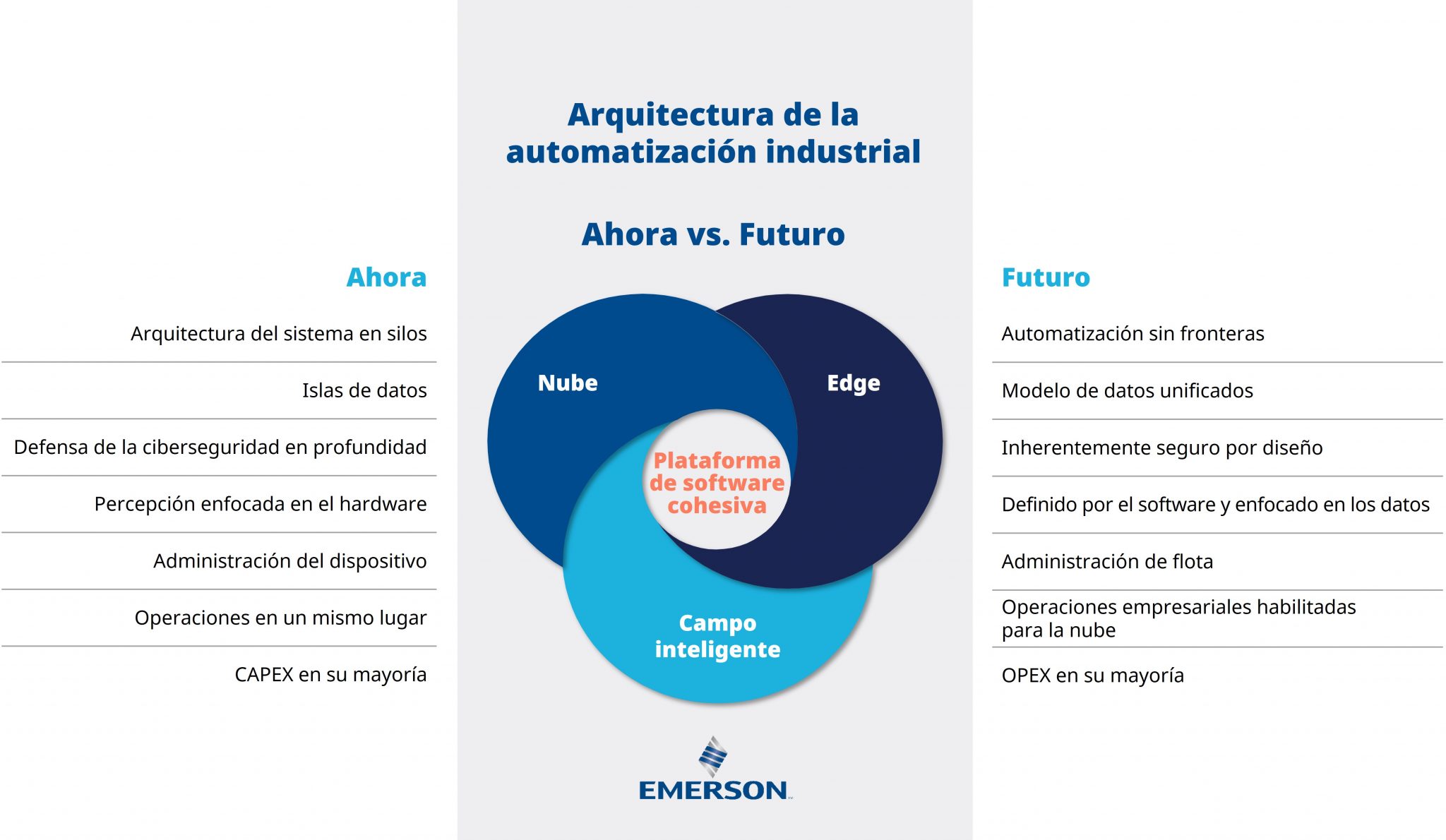 Emerson presenta su visión de la arquitectura para una "automatización ...
