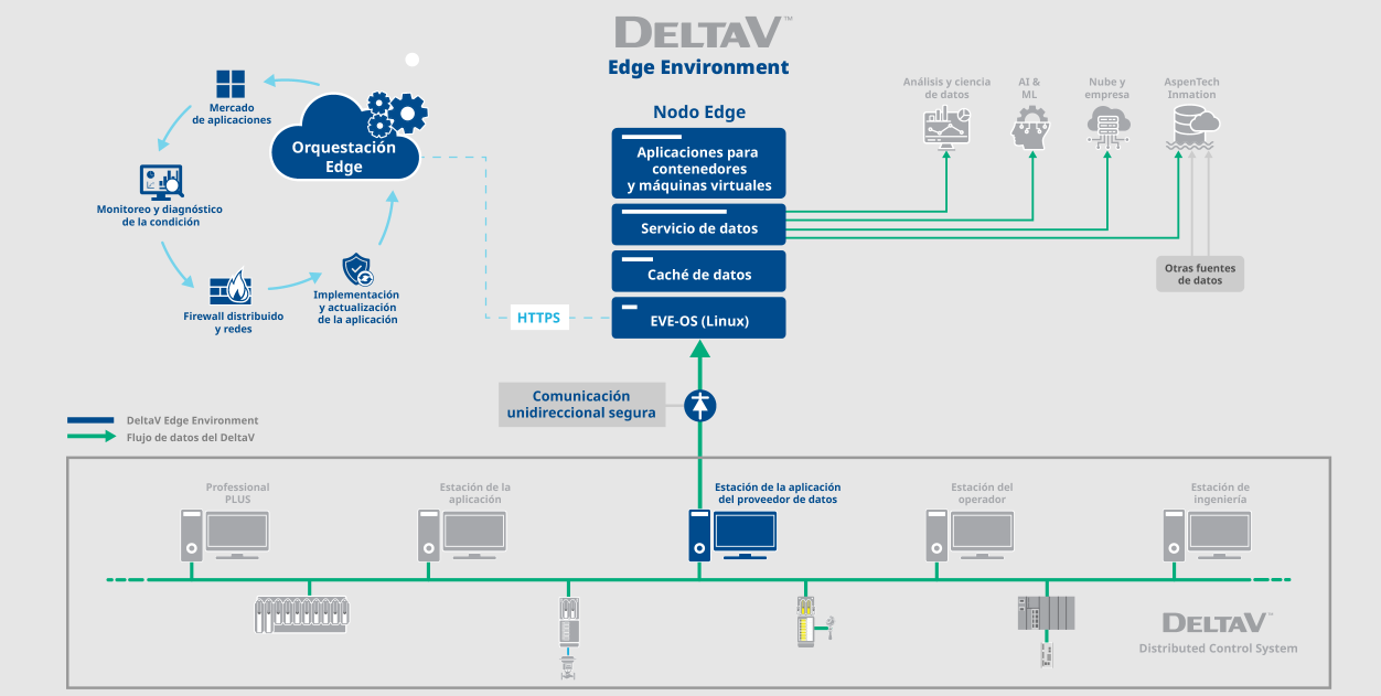 Emerson actualiza DeltaV Edge Environment 2.0 - Global Industries